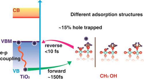 CH3OH/TiO2 金红石界面光子生成空穴的超快动力学,Journal of the American Chemical Society ...