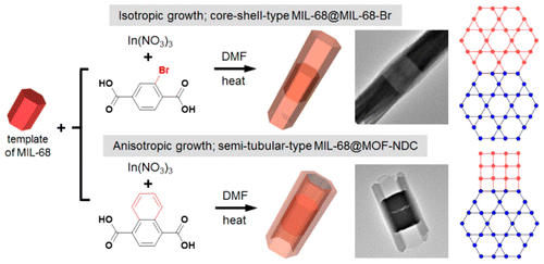 Isotropic and Anisotropic Growth of Metal–Organic Framework (MOF) on ...