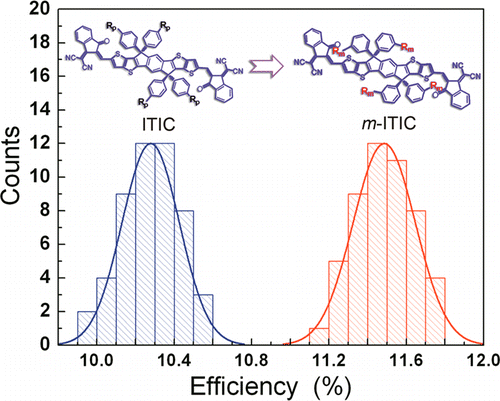 Side-Chain Isomerization on an n-type Organic Semiconductor ITIC ...