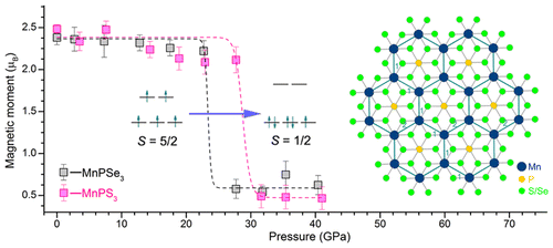 Pressure-Driven Cooperative Spin-Crossover, Large-Volume Collapse, and ...