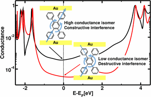 The Orbital Selection Rule for Molecular Conductance as Manifested in ...