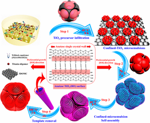 Constructing Three-Dimensional Mesoporous Bouquet-Posy-like TiO2 ...