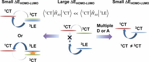 Up-Conversion Intersystem Crossing Rates in Organic Emitters for ...