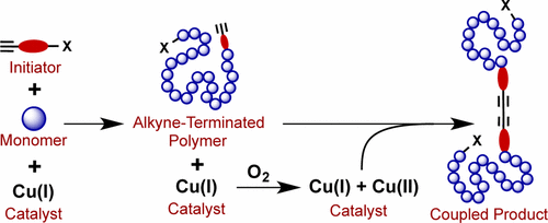 Preventing Alkyne–Alkyne (i.e., Glaser) Coupling Associated with the ...