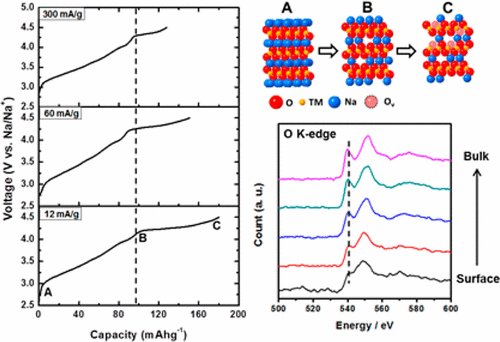 Exploring Oxygen Activity in the High Energy P2-Type Na0.78Ni0.23Mn0.69O2 Cathode Material for ...