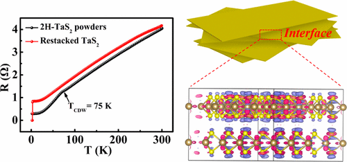 重新堆叠的 TaS2 纳米片中增强的超导性,Journal of the American Chemical Society - X-MOL