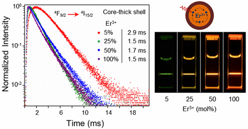 Direct Evidence for Coupled Surface and Concentration Quenching ...