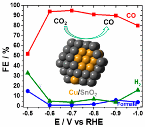 Tuning Sn-Catalysis for Electrochemical Reduction of CO2to CO via the ...