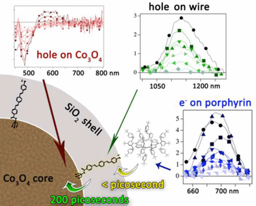 Ultrafast Charge Transfer between Light Absorber and Co3O4 Water ...