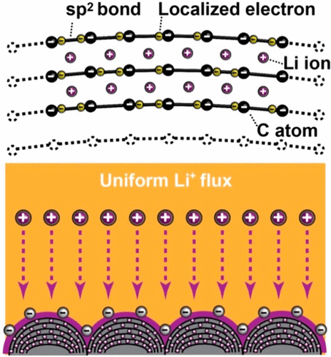 Stable Li Plating/Stripping Electrochemistry Realized by a Hybrid Li ...