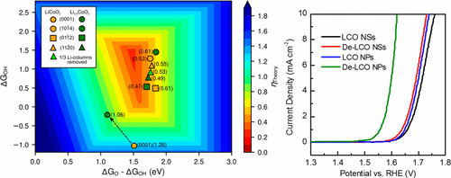 确定用于放氧反应的电化学调节 LiCoO2 的活性表面,Journal of the American Chemical Society ...