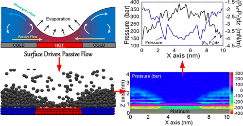 Origin of Surface-Driven Passive Liquid Flows,Langmuir - X-MOL
