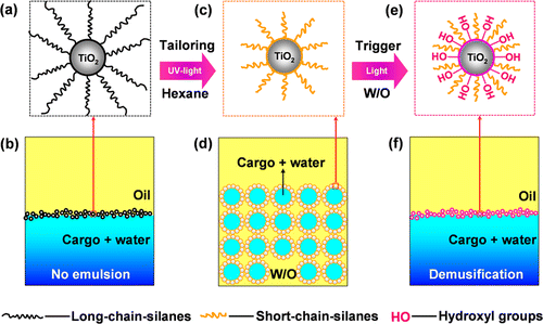 Light-Triggered Release from Pickering Emulsions Stabilized by TiO2 ...