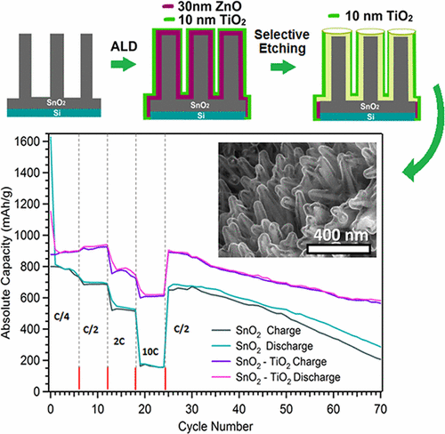 Multilayered Approach for TiO2 Hollow-Shell-Protected SnO2 Nanorod ...