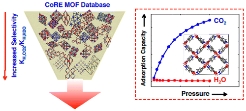 High-Throughput Screening of Metal–Organic Frameworks for CO2 Capture ...