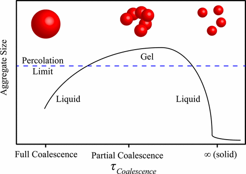 Effects of Coalescence on Shear-Induced Gelation of Colloids,Langmuir ...