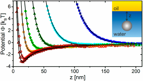 Interactions of Colloidal Particles and Droplets with Water–Oil ...