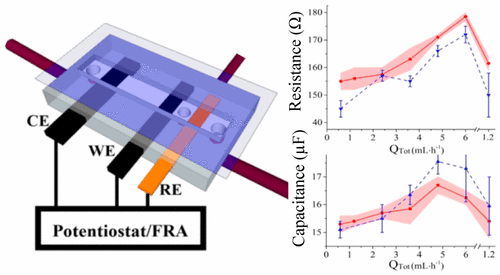 Hydrodynamic Effects on Biofilms at the Biointerface Using a ...