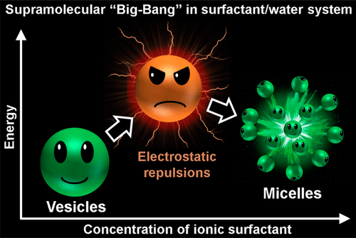 Supramolecular “Big Bang” in a Single-Ionic Surfactant/Water System ...