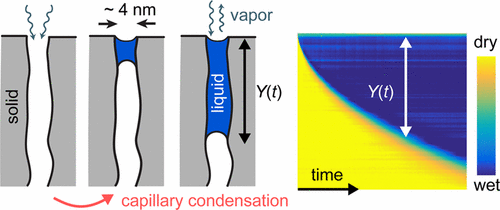 纳米孔中的毛细管凝结引发的吸附,Langmuir - X-MOL