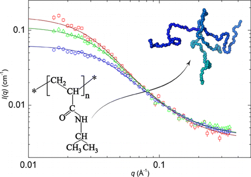 Small-Angle X-ray Scattering Studies of Thermoresponsive Poly(N ...