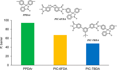 Gas Transport Coefficients of Phthalide-Containing High-Tg Glassy ...