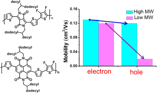 Synthesis and Charge Transport Properties of Conjugated Polymers ...