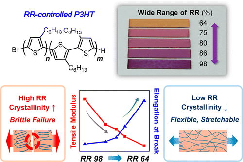 Tuning Mechanical and Optoelectrical Properties of Poly(3 ...