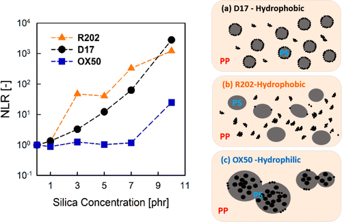 Characterization of Effects of Silica Nanoparticles on (80/20) PP/PS ...