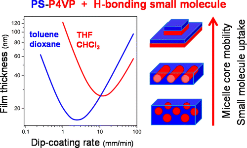 Solvent Influence on Thickness, Composition, and Morphology Variation ...
