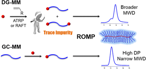 Importance of Macromonomer Quality in the Ring-Opening Metathesis ...