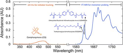Coupled UV–Vis/FT–NIR Spectroscopy for Kinetic Analysis of Multiple ...