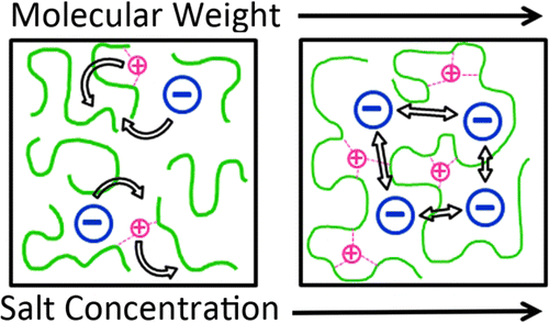 分子量和盐浓度对聚合物电解质中离子迁移和转移数的影响,Macromolecules - X-MOL