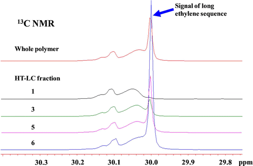 NMR Study of the Separation Mechanism of Polyethylene–Octene Block ...