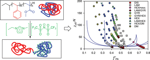 Perturbation of the Experimental Phase Diagram of a Diblock Copolymer ...