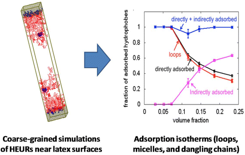 Modeling the Adsorption of Rheology Modifiers onto Latex Particles ...