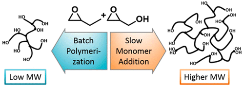 Hyperbranched Polyols via Copolymerization of 1,2-Butylene Oxide and Glycidol: Comparison of ...