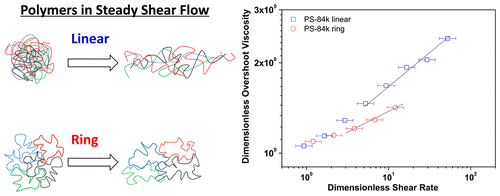 Linear and Nonlinear Shear Rheology of a Marginally Entangled Ring ...