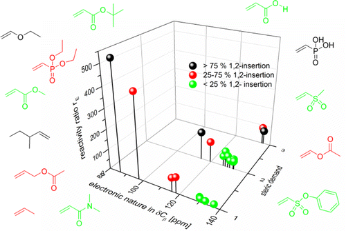 官能化乙烯基单体在插入共聚中的反应性,Macromolecules - X-MOL