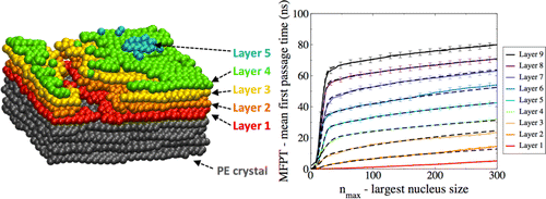 烷烃晶体生长过程中表面成核的分子动力学模拟,Macromolecules - X-MOL
