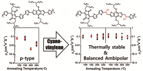 Designing Thermally Stable Conjugated Polymers with Balanced Ambipolar Field-Effect Mobilities ...