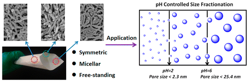 Symmetrical Permeable Membranes Consisting of Overlapped Block ...