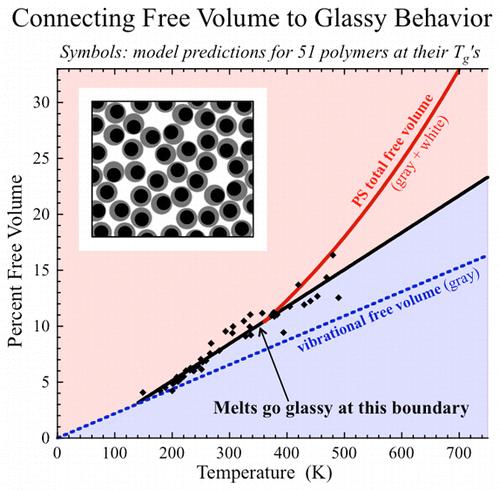 Polymer Free Volume and Its Connection to the Glass Transition ...