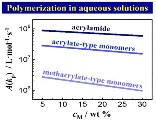 PLP-SEC Studies into the Propagation Rate Coefficient of Acrylamide ...