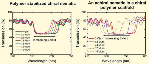 填充到手性聚合物支架中的非手性向列液晶的光子带隙的波长调谐。,Macromolecules - X-MOL