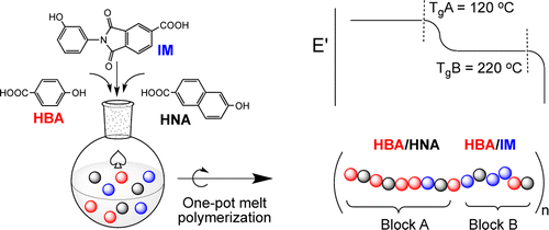 All-Aromatic (AB)n-Multiblock Copolymers via Simple One-Step Melt ...