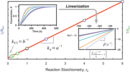 Mechanistic Kinetic Modeling of Thiol–Michael Addition ...