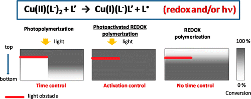 A New Highly Efficient Amine-Free and Peroxide-Free Redox System for ...