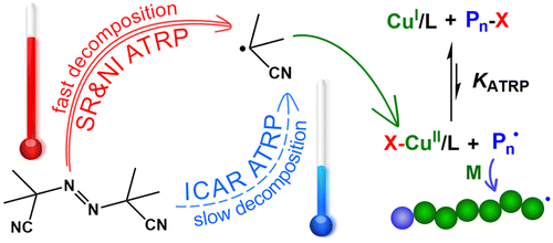 The Borderline between Simultaneous Reverse and Normal Initiation and Initiators for Continuous ...