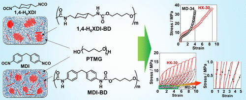 Superior Properties of Polyurethane Elastomers Synthesized with ...